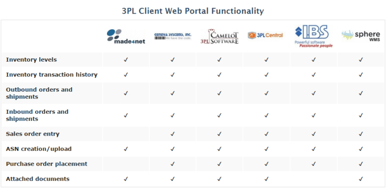 3PL WMS Comparison Guide Features Camelot - Camelot 3PL Software
