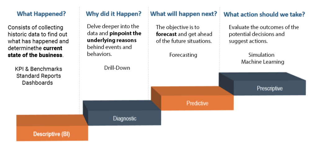 Navigating the Depths of Data Analytics: Unveiling 4 Levels in a 3PL ...